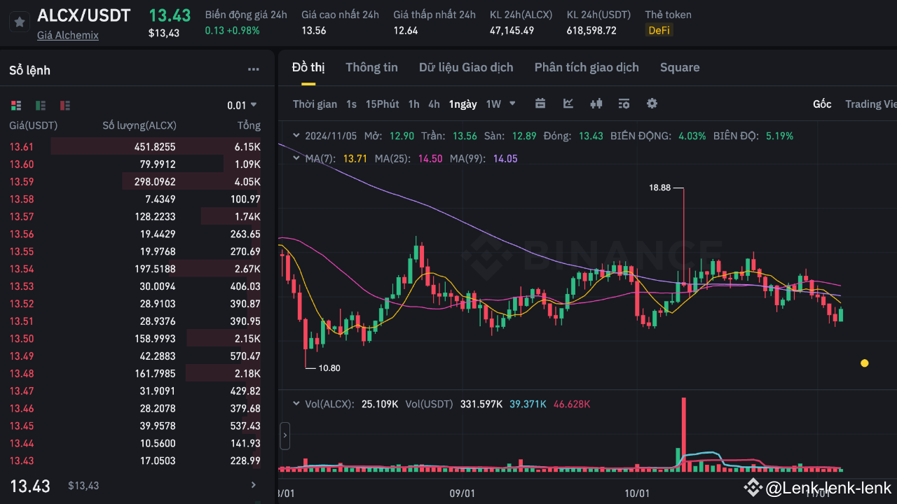 $ALCX Breaks Through Support of $11, Aiming for Target of $40! | Lenk ...