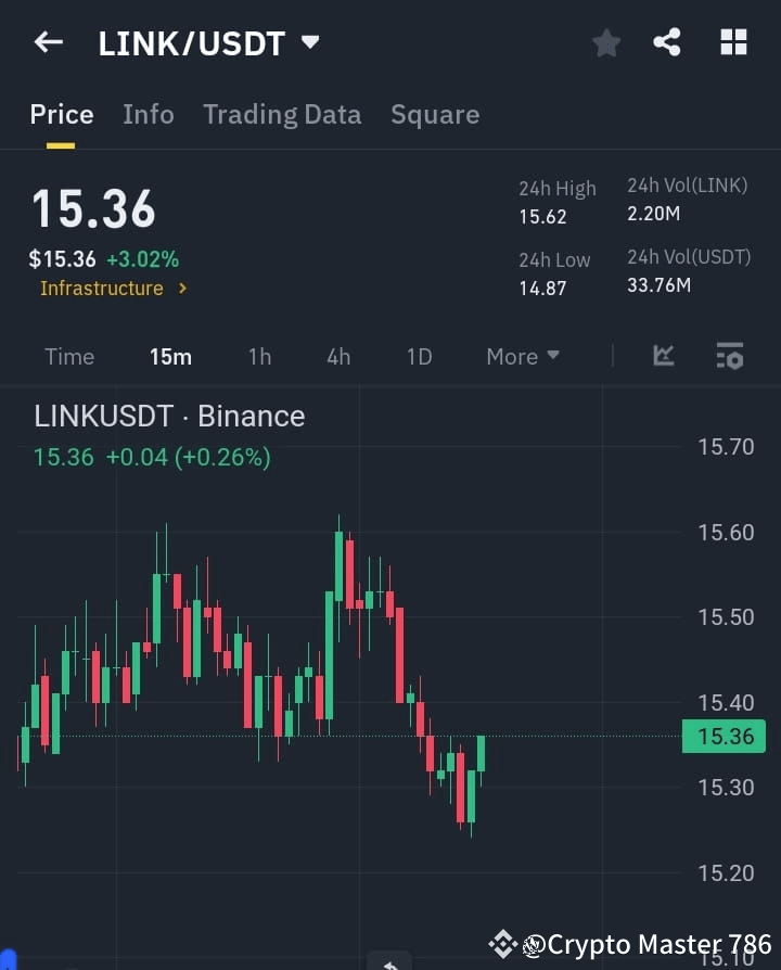 $LINK /USDT – Consolidation Before the Next Move? 🔥 📍 Cur | Crypto Master 786 on Binance Square
