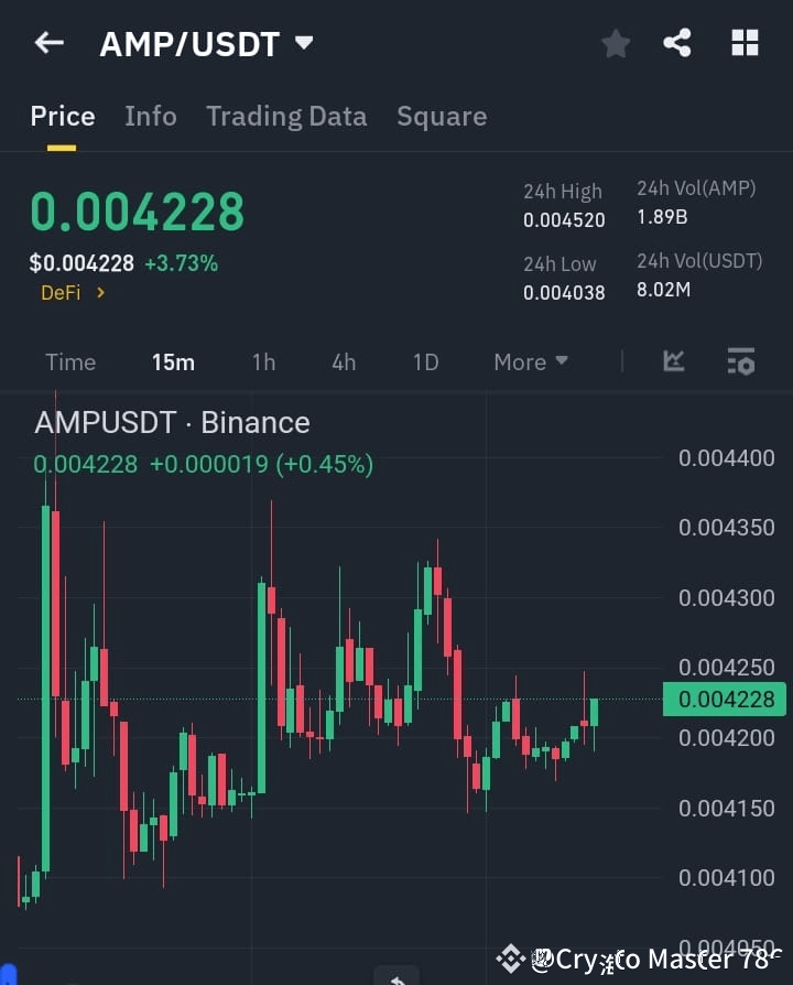 🚀 $AMP /USDT Trade Setup! 🔥 Current Price: $0.004228 (+3. | Crypto Master 786 on Binance Square
