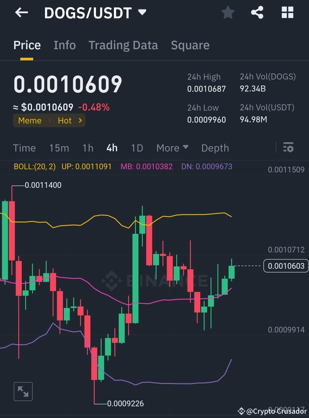 🚀𝗗𝗢𝗚𝗦/𝗨𝗦𝗗𝗧 Technical Analysis 🔥 🔹 Trading Signal | Crypto Crusador on Binance Square
