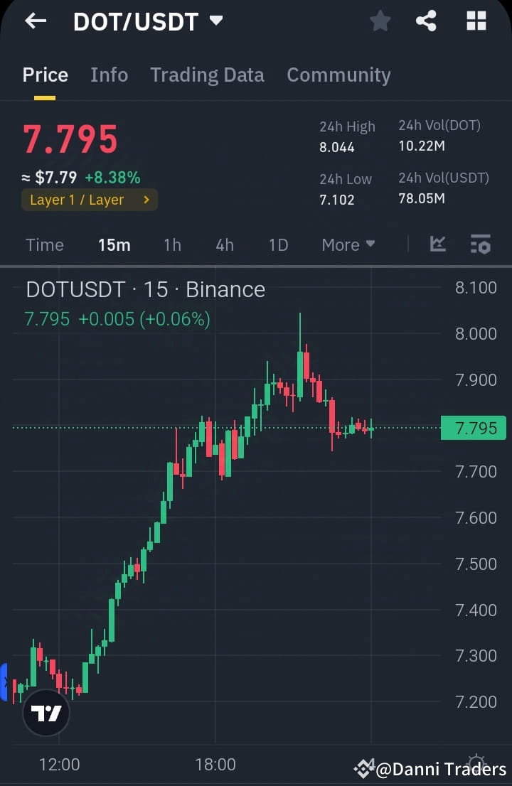 $DOT /USDT Bull Run in Action!🔥💯💰 $DOT /USDT has displaye | Danni Traders on Binance Square