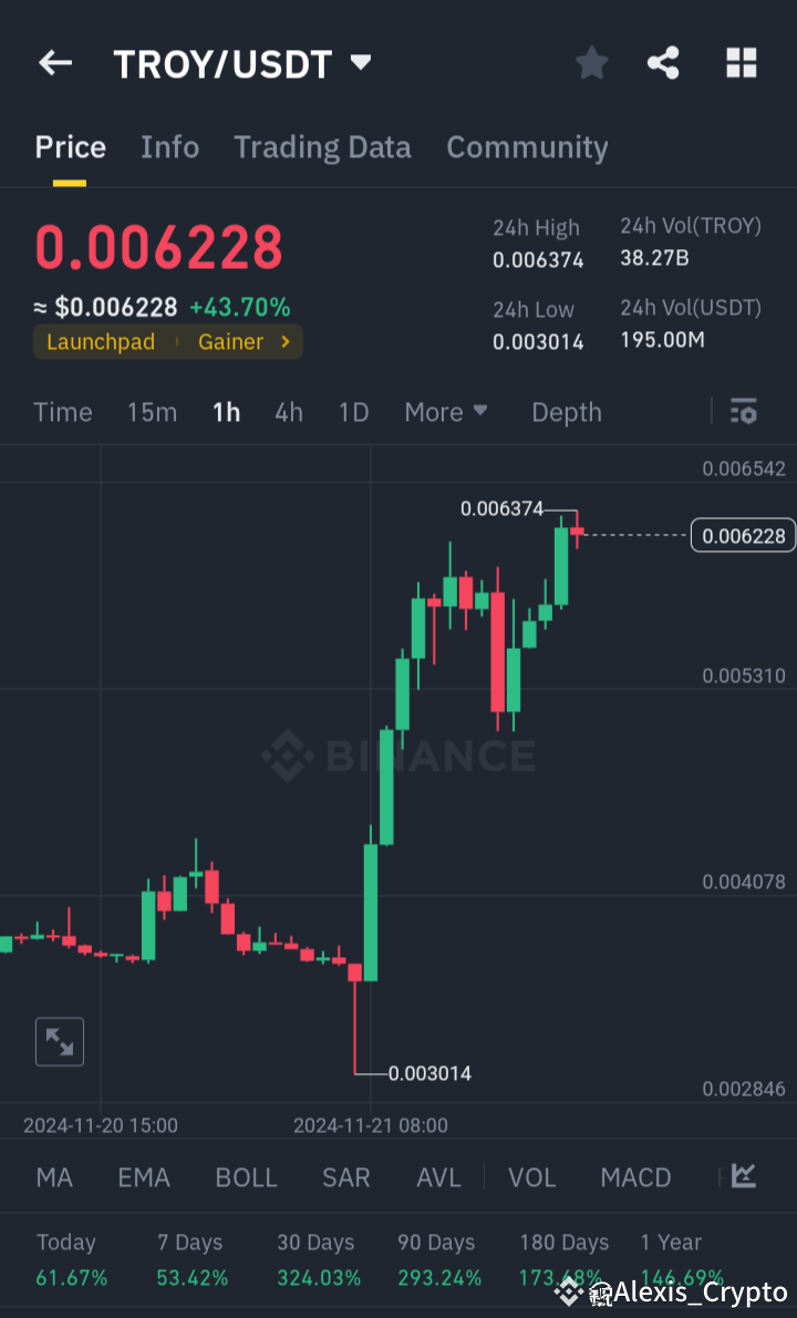 $TROY $TROY 🔍 TROY/USD Analysis: Key Pr | Alexis_Crypto on Binance Square
