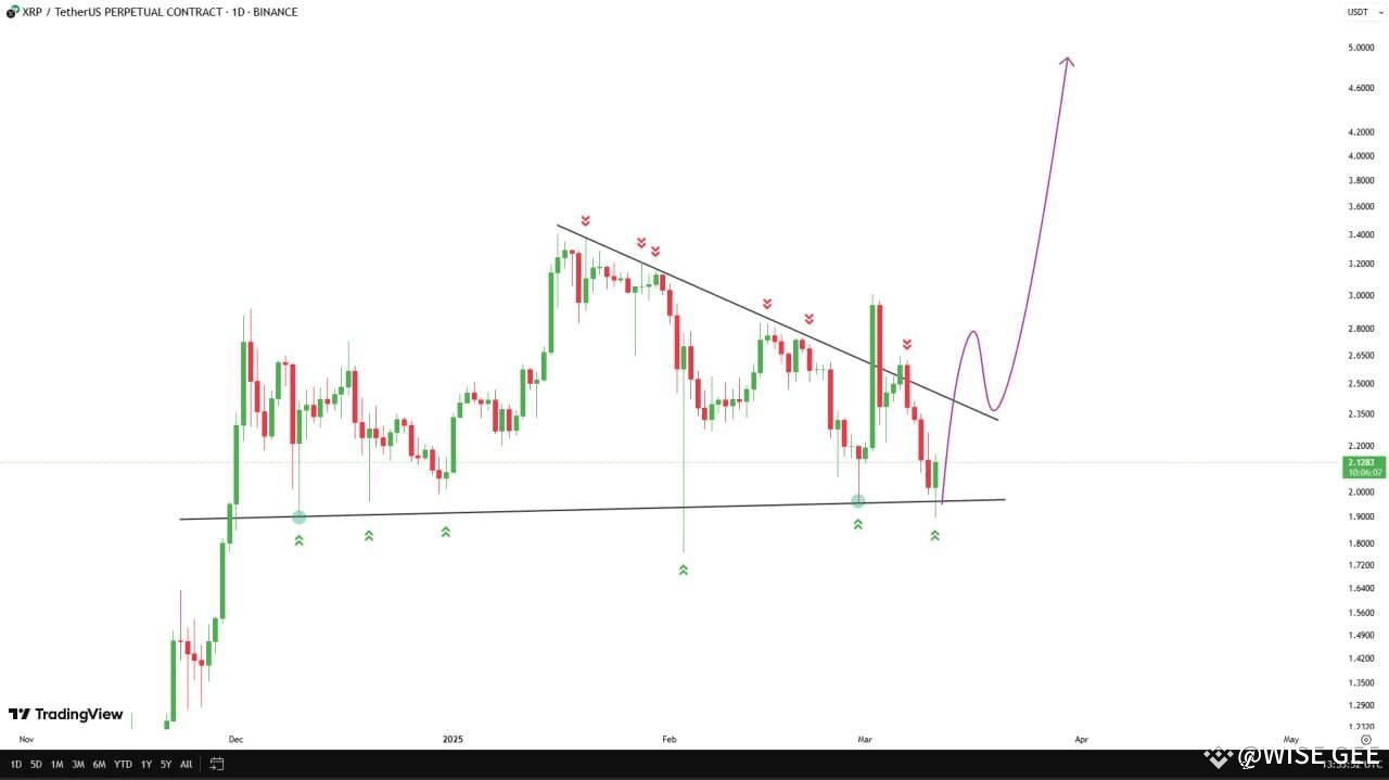 $XRP USDT Ripple is forming a #bullish flag pattern on the | WISE PUMPS on Binance Square