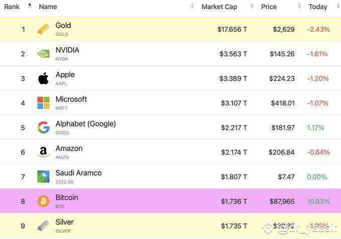 ️ Bitcoin Overtakes Silver to Become World's 8th Largest As | dr_Yassir ...