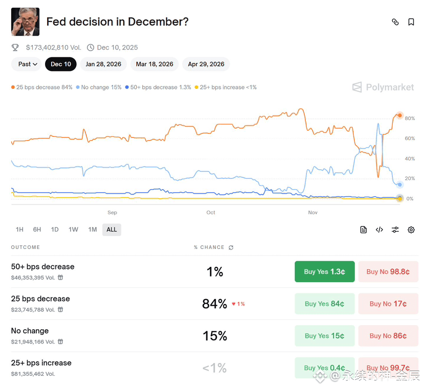 The probability of interest rate cuts in December has | 永续的神-金辰 on ...