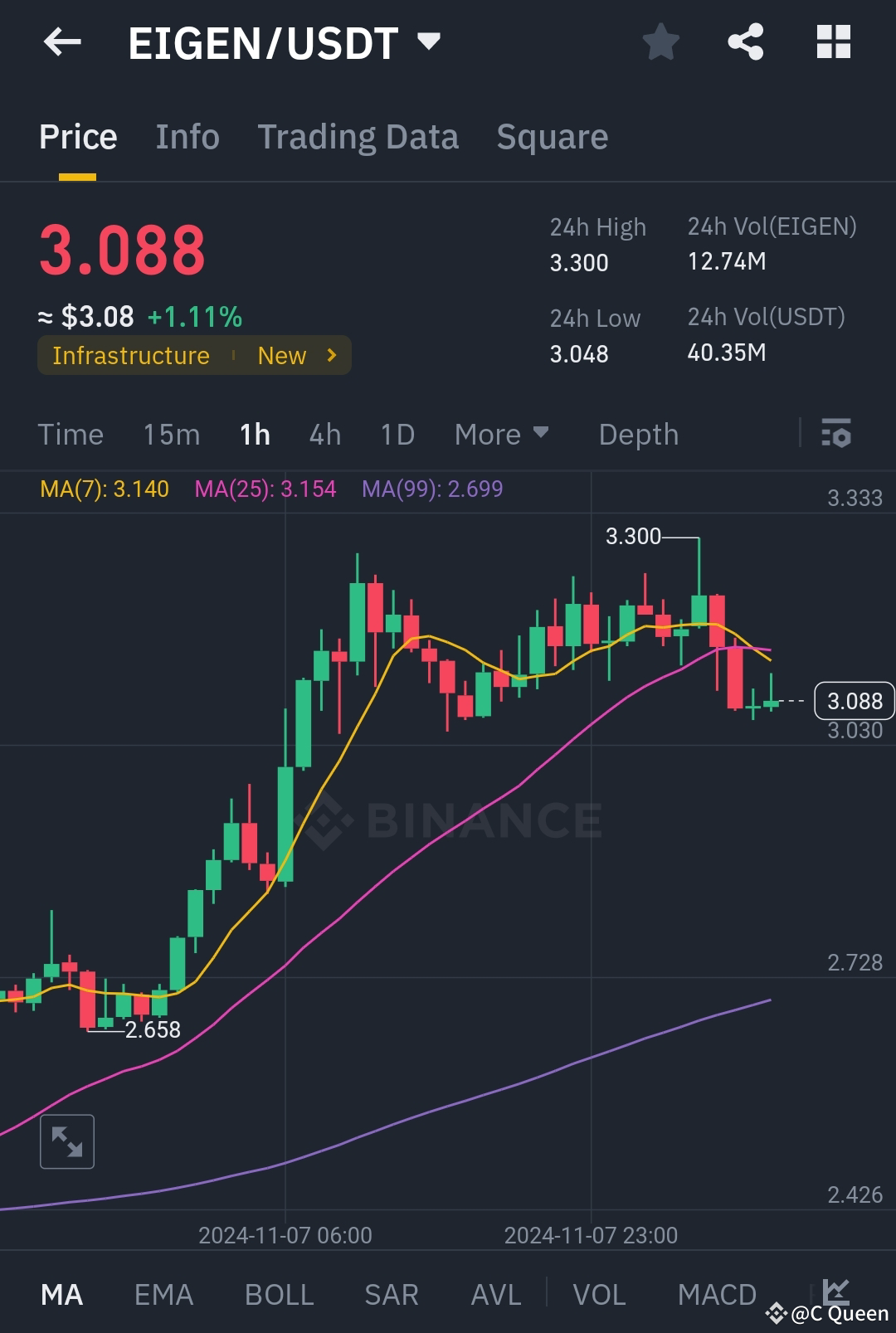 🚨 $EIGEN /USDT: On the Verge of a Breakout? Watch These Lev | C Queen on Binance Square