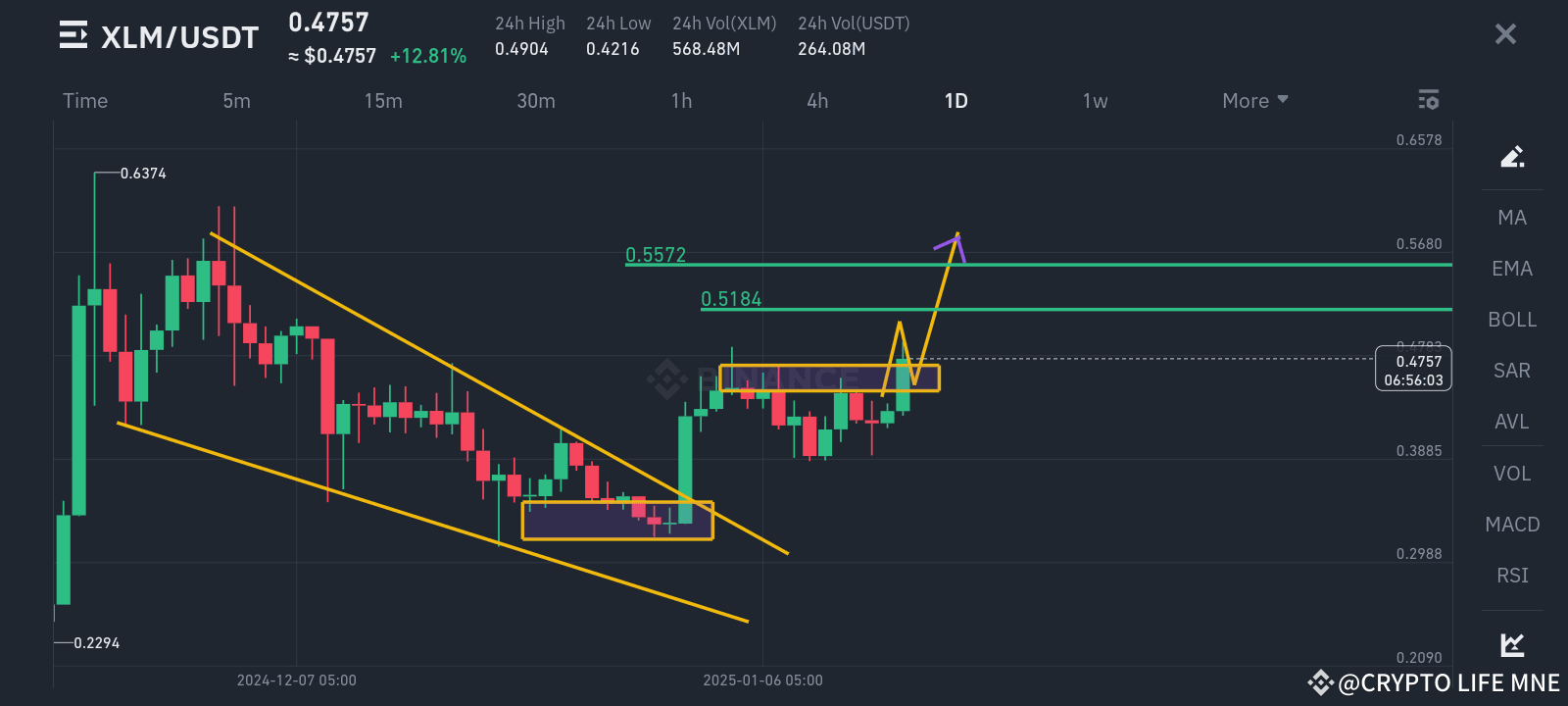 $XLM Next Move Analysis And potential Trade Setup ALERT 🚨👀 | CRYPTO LIFE MNE on Binance Square