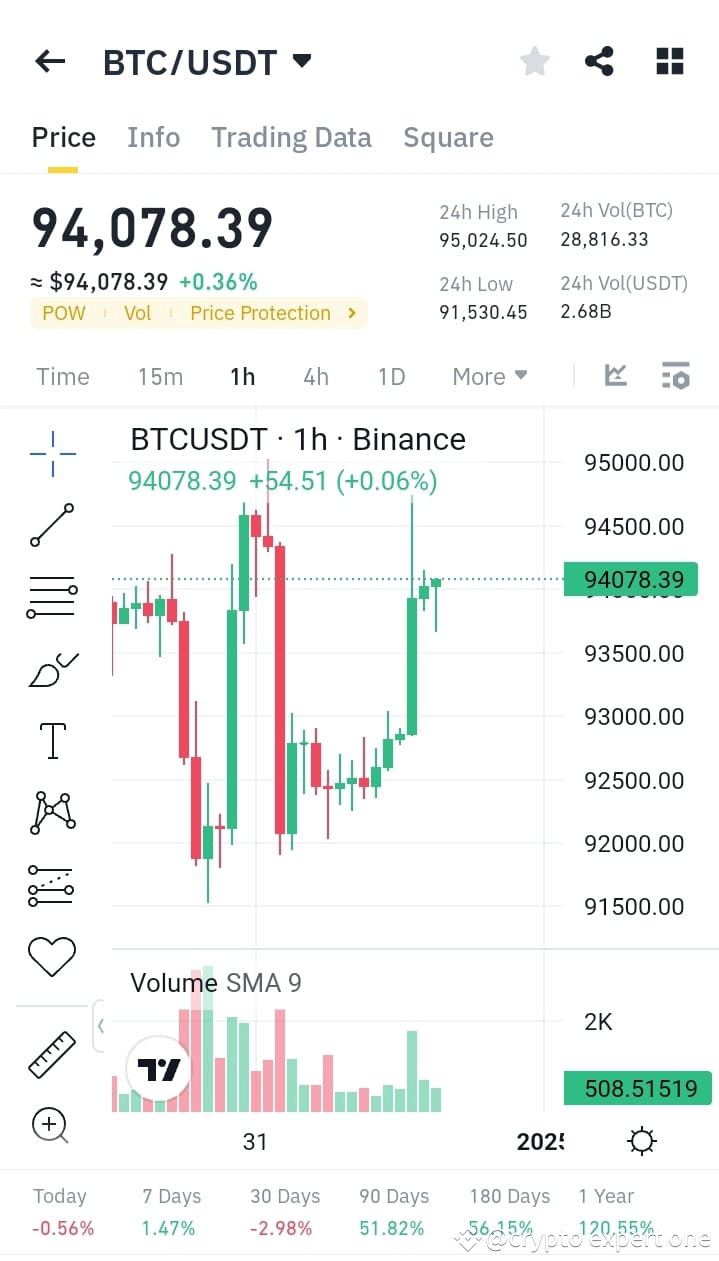 $BTC /USDT Trading Signal - Bullish Reversal in Sight friend | crypto expert one on Binance Square