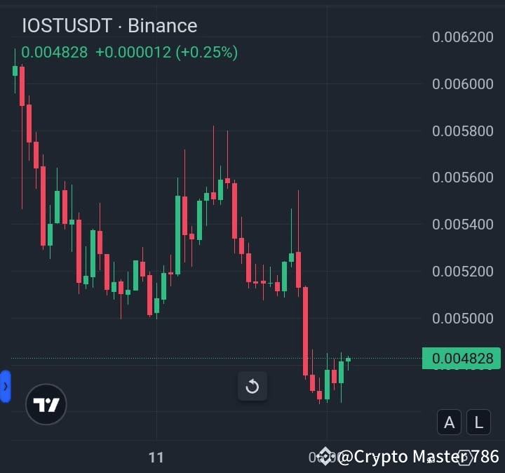 🚀 $IOST /USDT – Potential Reversal After a Dip! 🔥 📊 Curr | Crypto Master 786 on Binance Square