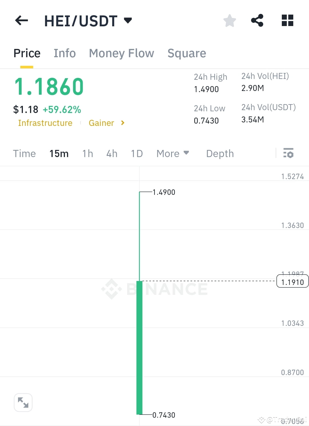 🚀 $HEI /USDT Skyrockets +59.62%! Is This Just the Beginning | Trader Rai on Binance Square