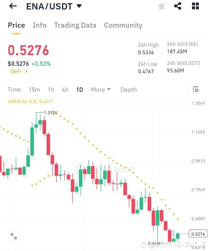 🚨 $ENA /USDT - Bullish Momentum Alert! Price at $0.5276 🚨 | CRYPTO-EAGLE on Binance Square