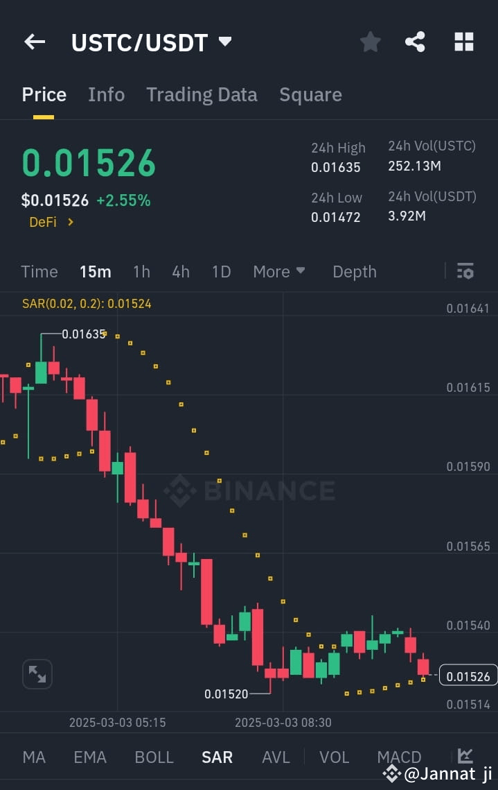 $USTC /USDT – Attempting a Reversal? USTC is trading at $ | Jannat ji on Binance Square