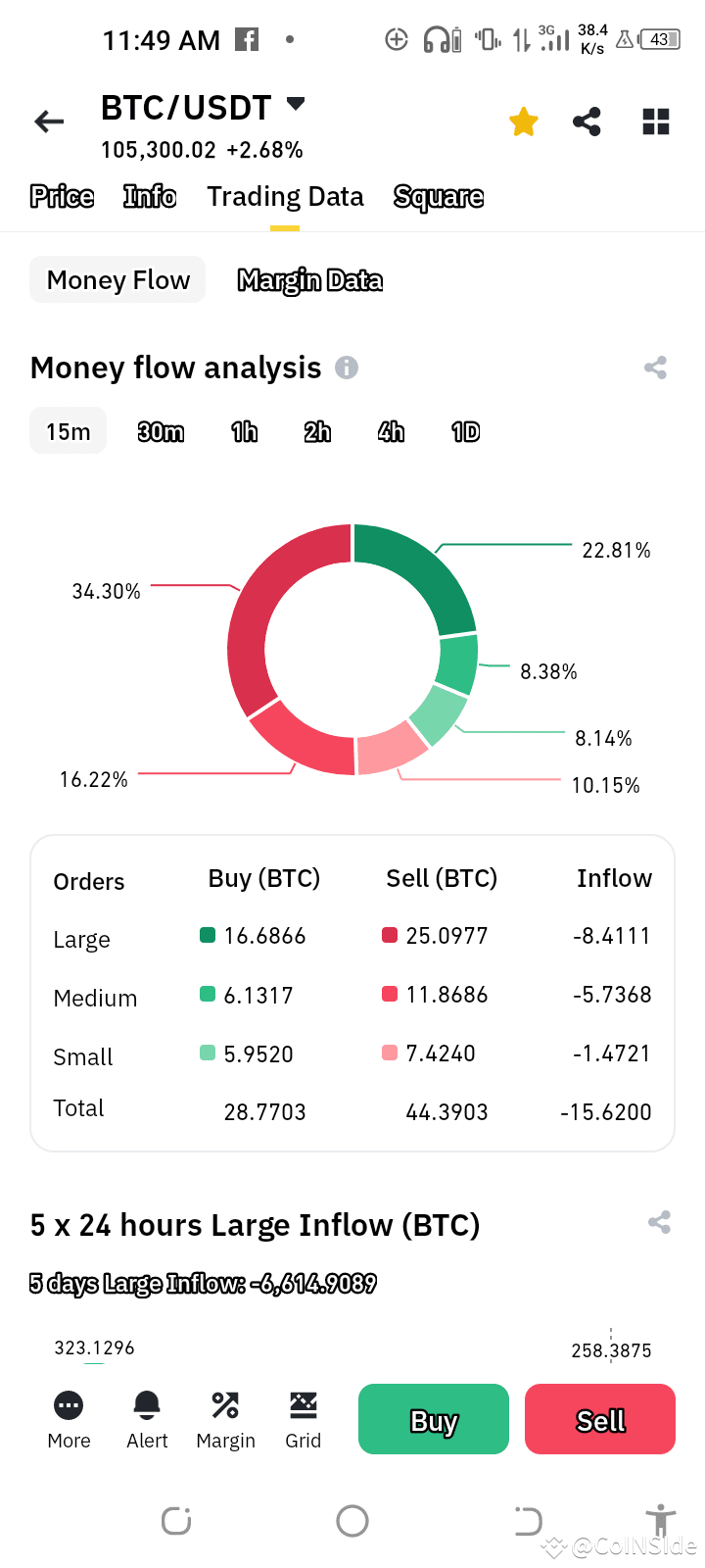 🚨 BTC Market Insights – Bearish Trends Ahead? 📊 Key Highl | CoINSIde on Binance Square