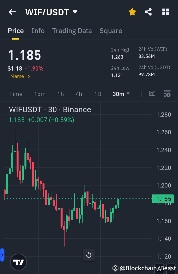 $WIF /USDT Bull Run Alert!🔥💯 Current Price: $1.185 Entry | Blockchain_Beast on Binance Square