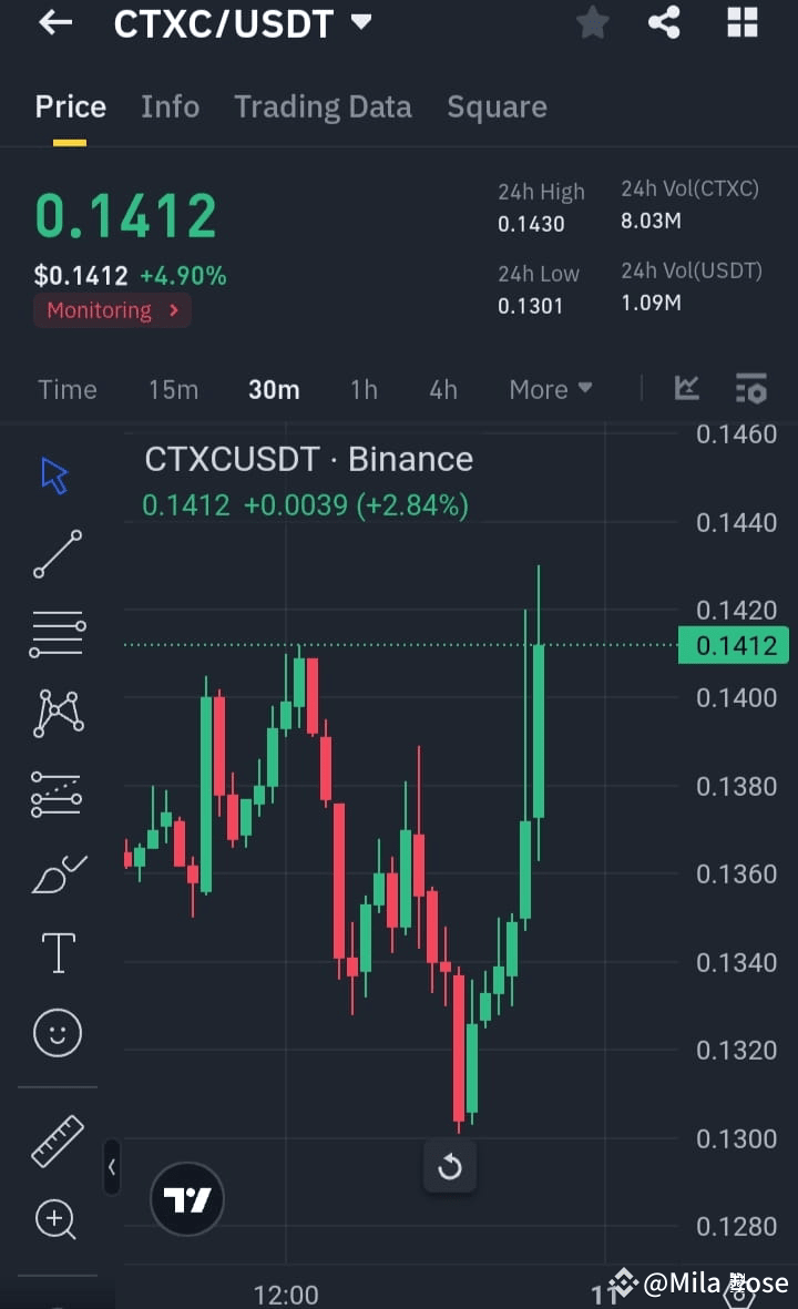 $CTXC /USDT Strong Bullish Momentum 💯🚀 Ready For Next Op | Mila Rose on Binance Square