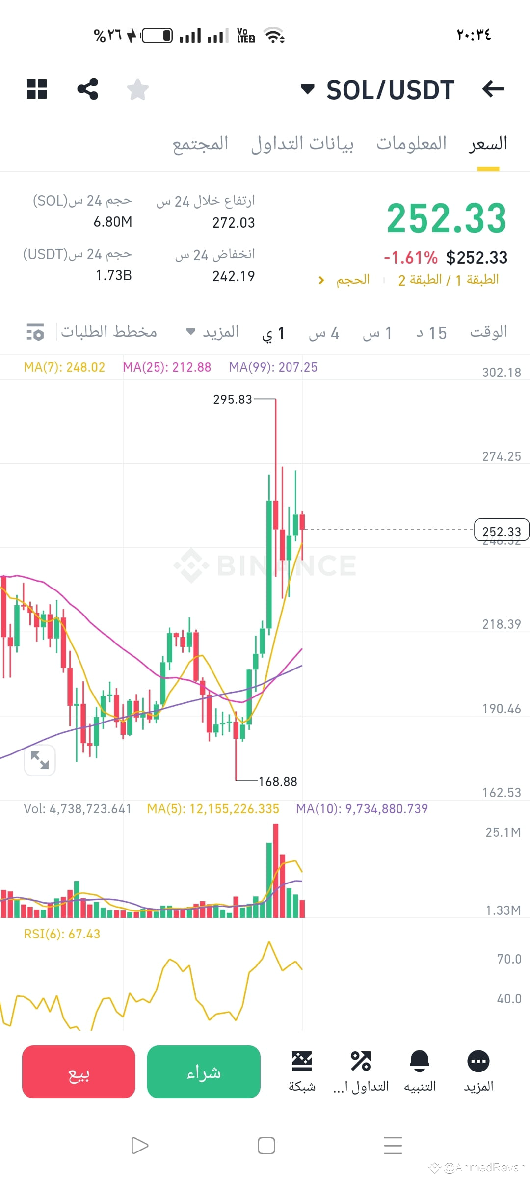 $SOL Entry and stop at $225 and the goal is $300, God willi | Eng Ahmed Hegazy on Binance Square