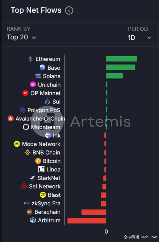 Today's on-chain capital flow: Ethereum net inflow of $14.5 million, Arbitrum net outflow of $17 ...