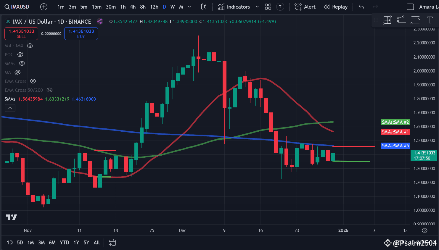Immutable (IMX) Price Analysis Immutable (IMX) is strugglin | Psalm2504 ...