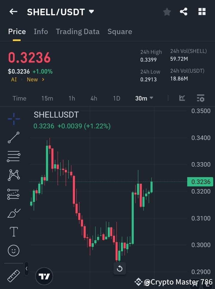 🚀 $SHELL /USDT – Bullish Momentum Continues! 🚀 Current Pr | Crypto Master 786 on Binance Square