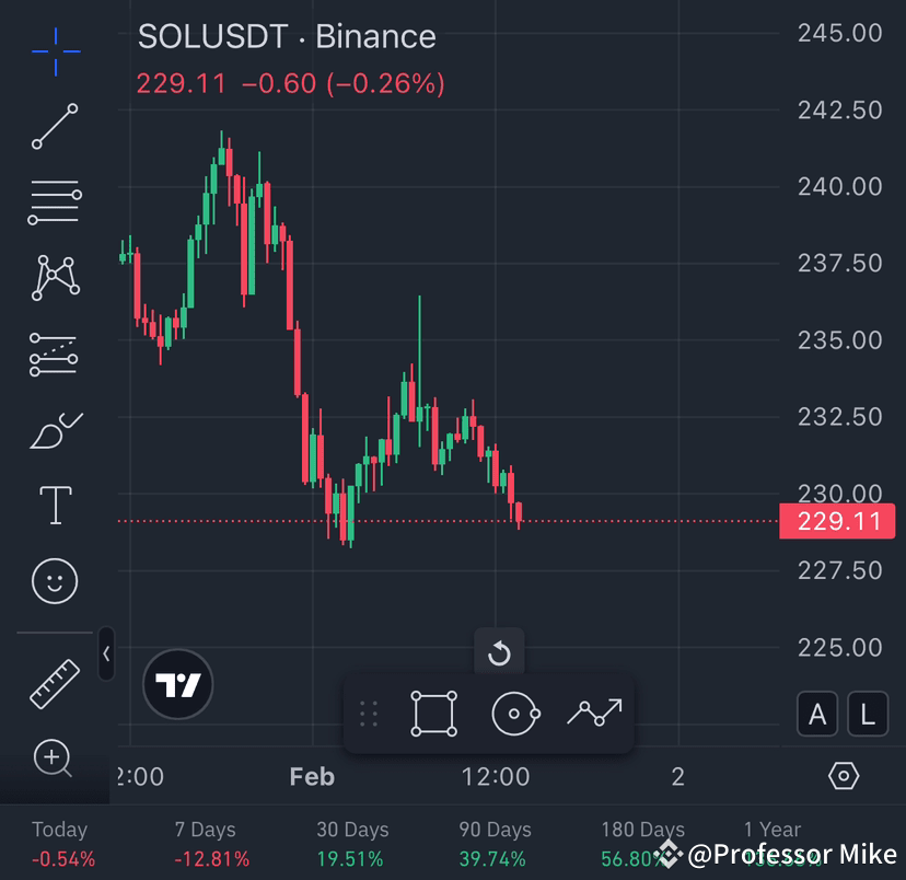$SOL USDT Short Trade Setup! 💯🔥 Bearish momentum is incre | Professor Mike on Binance Square
