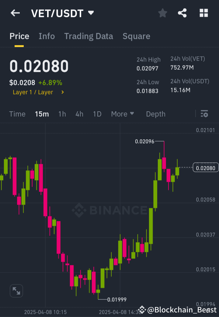 $VET / USDT – Fresh Reversal in Play After Support Hold! # | Aliza_Crypto_786 on Binance Square