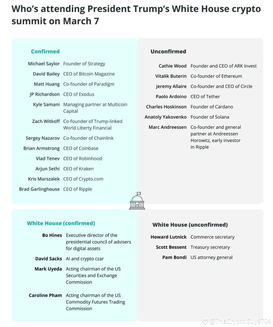 🎯 JUST IN: 🇺🇸 Confirmed Guests for Trump's White House Cr ...