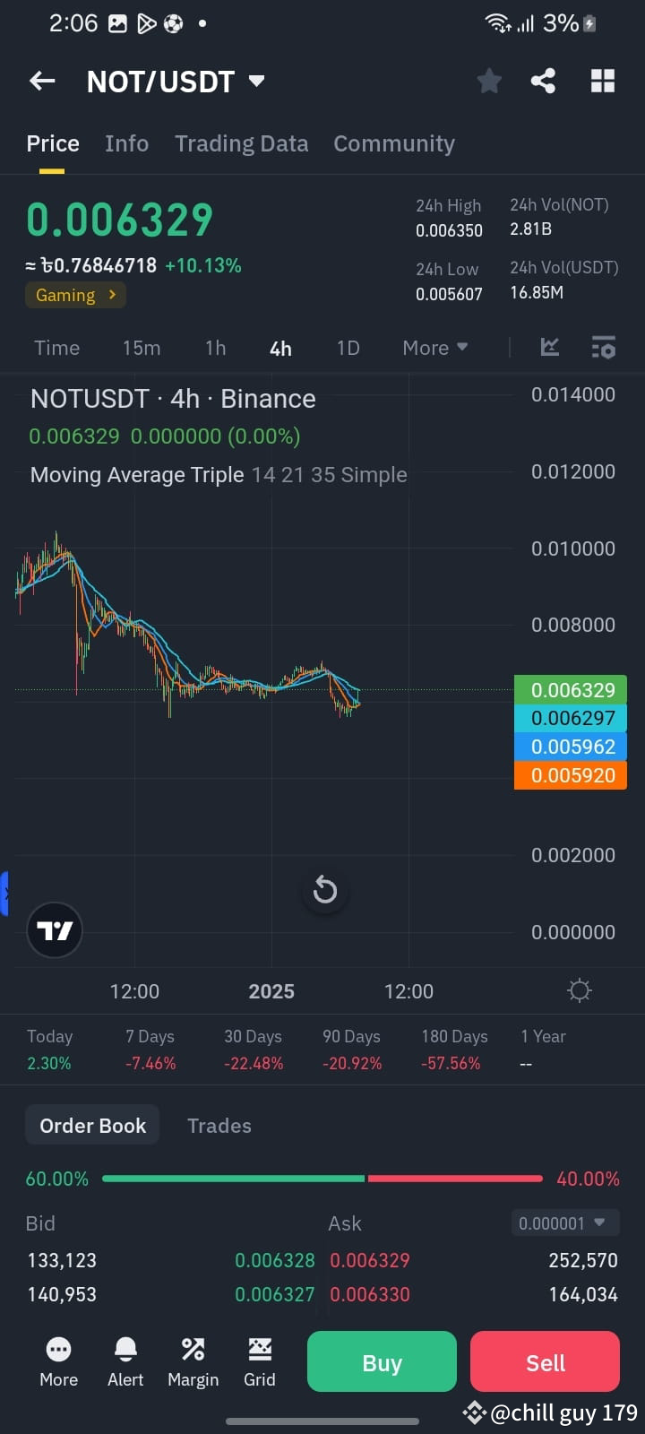 $NOT has potential for breakout its a massive opportunity to | chill ...