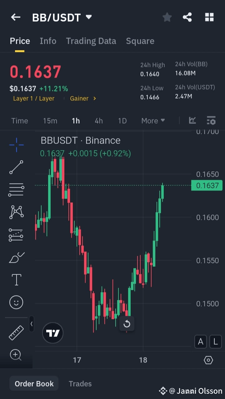 $BB /USDT STRONG RECOVERY IN PLAY — BULLISH MOMENTUM BUILD | Janni Olsson on Binance Square