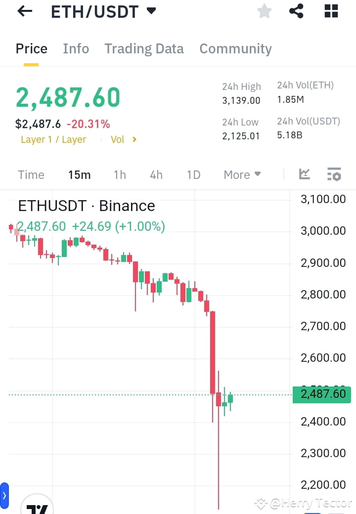 🚀 $ETH /USDT Price Breakdown & Key Targets: Is the Rebound | Square-Creator-bd774793f on Binance ...