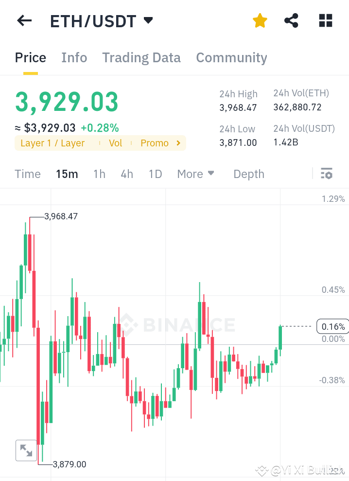 technical analysis and trade signal for $ETH /USDT, includin | Yi Xi Bullish on Binance Square