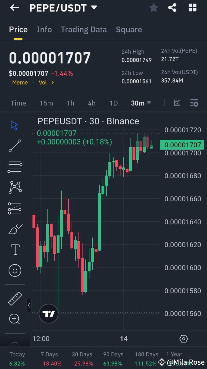 $PEPE /USDT Recovery Update 💯 Quick Trade Setup 🎯 Price | Mila Rose on Binance Square