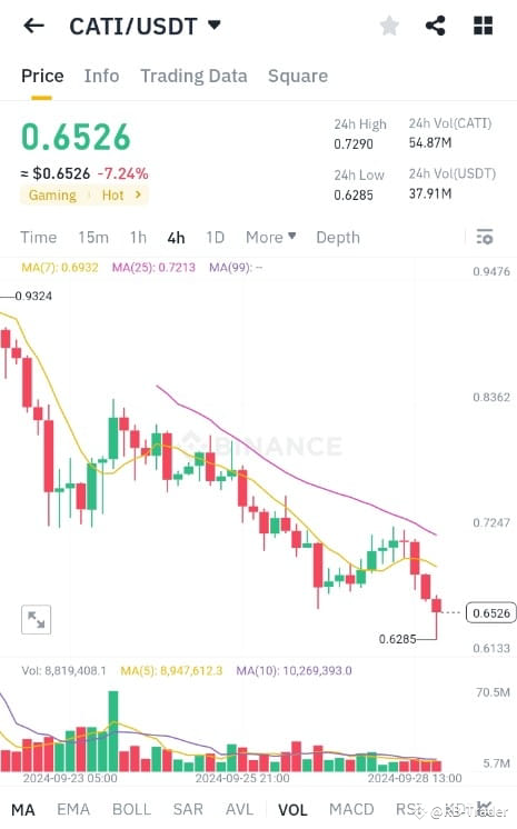 Technical Analysis: $CATI Price Targets In analyzing the | RB-Trader Official on Binance Square