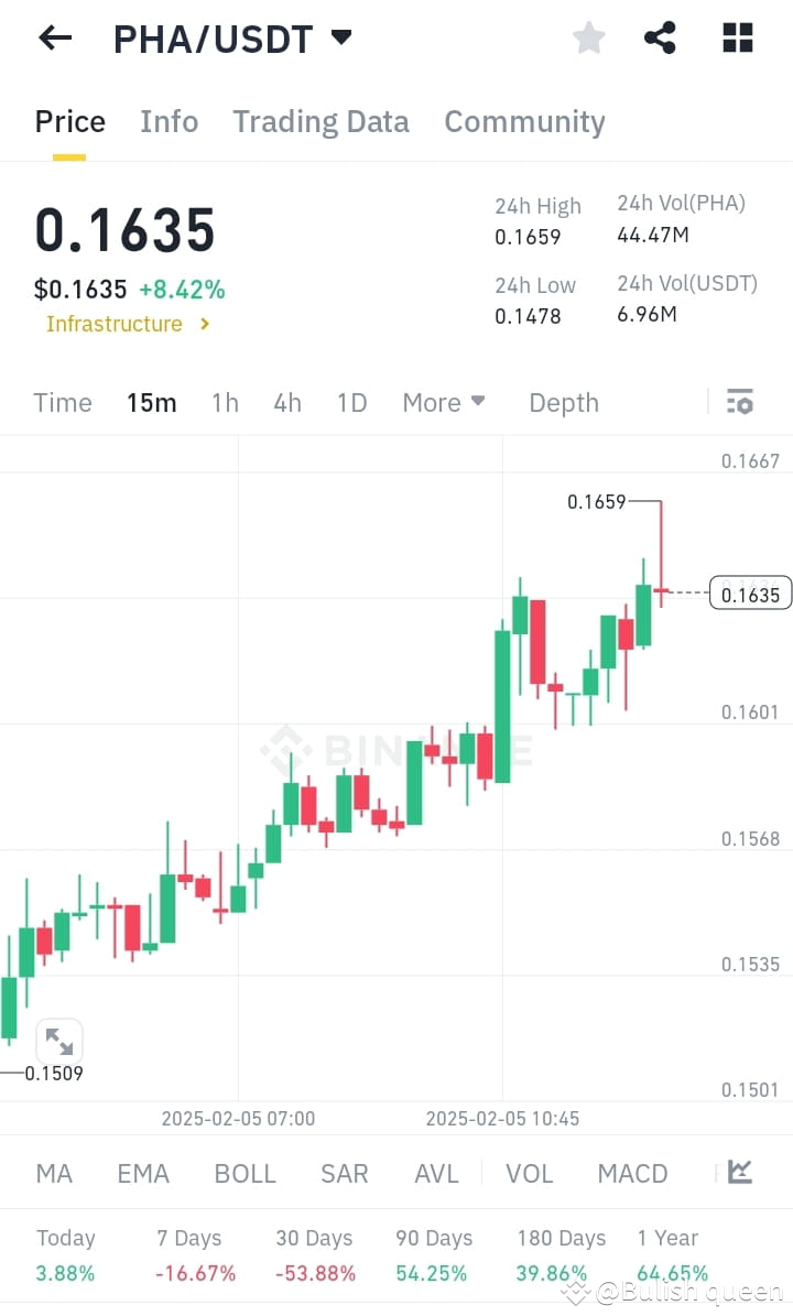 The $PHA /USDT pair is showing strong positive momentum, cur | Bulish queen on Binance Square
