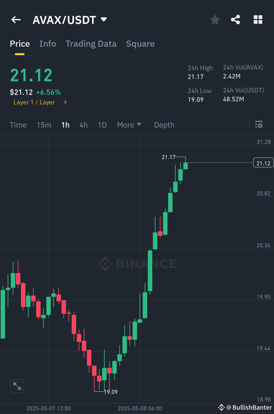 $AVAX Gaining Momentum – A Long-Term Play Worth Watching #A | BullishBanter on Binance Square