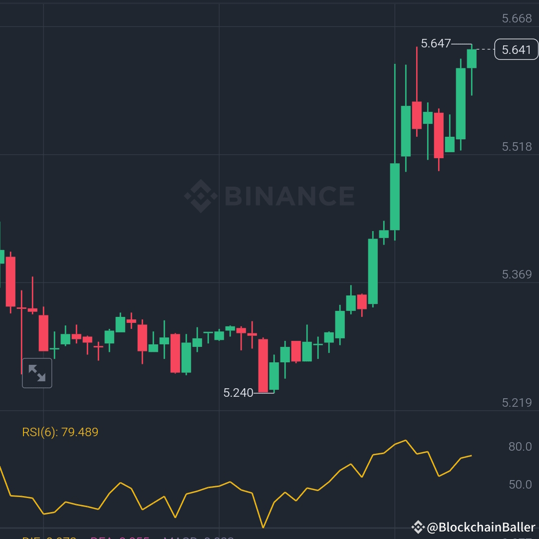 $FORTH /USDT: Momentum Builds for a Tight-Ranged Breakout | BlockchainBaller on Binance Square
