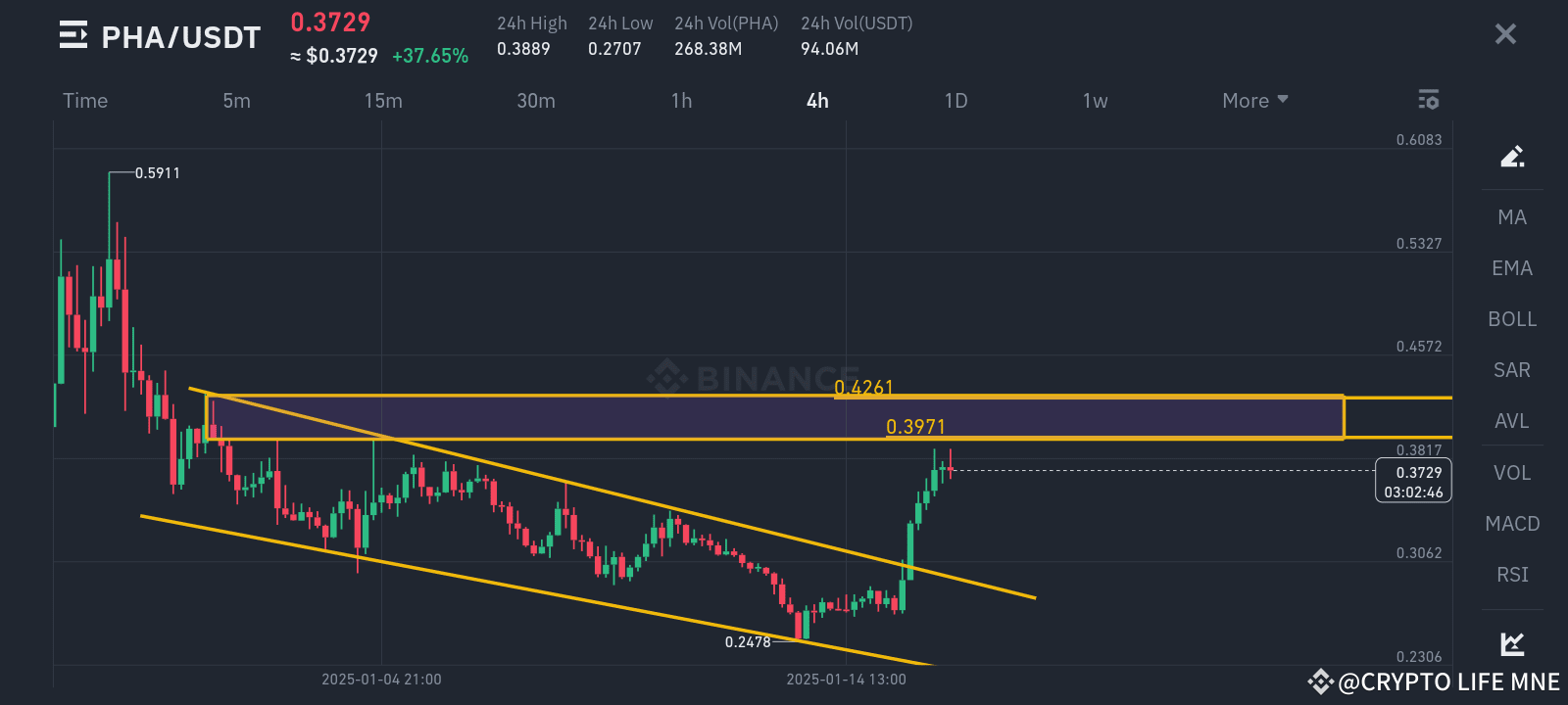 $PHA Next Move Analysis And potential Next Move Alert 🚨👀!! | CRYPTO LIFE MNE on Binance Square