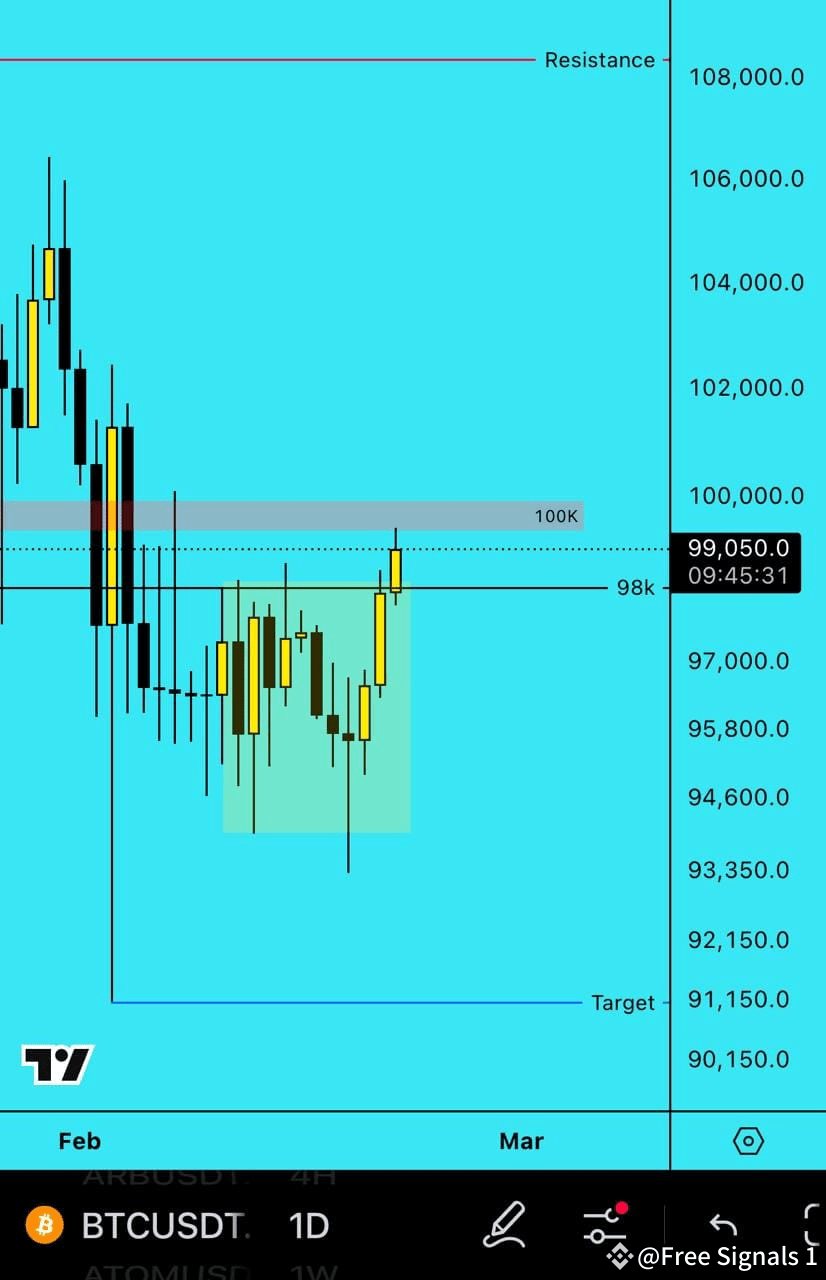 $BTC Reaches Above 99000 Yet Having Slow Price Action And | Free ...