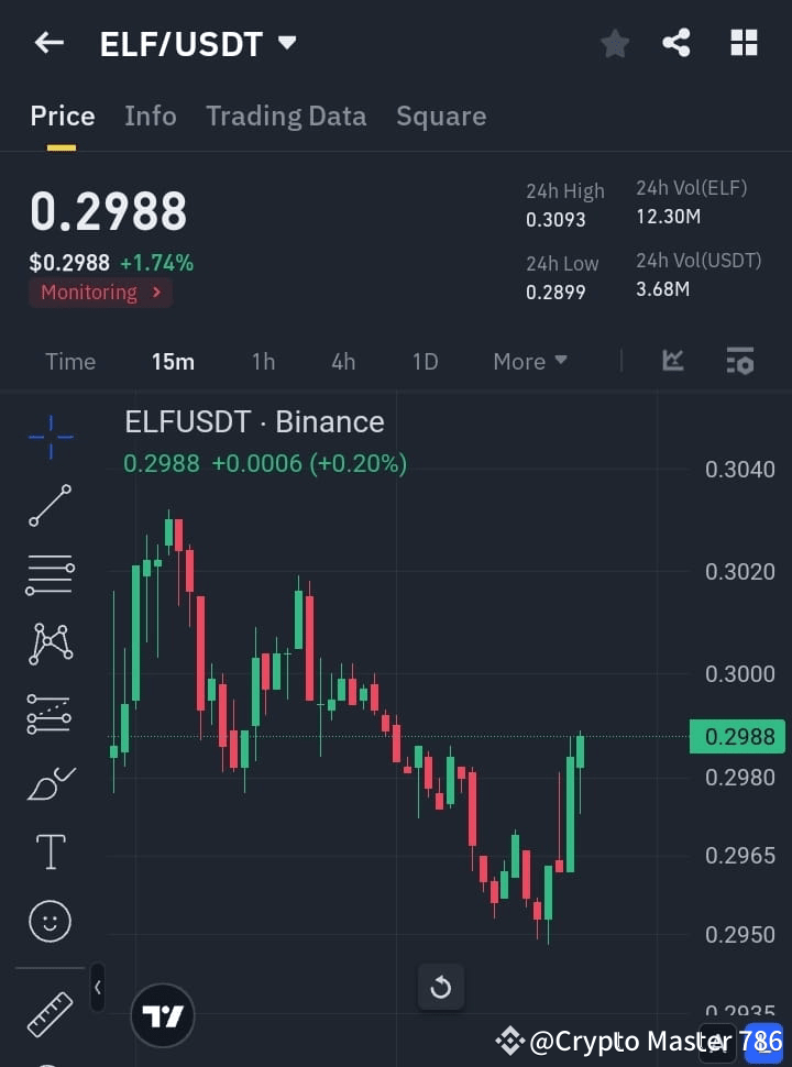 🚀 $ELF /USDT Bullish Momentum – In Progress!🔥 Ready For Th | Crypto Master 786 on Binance Square
