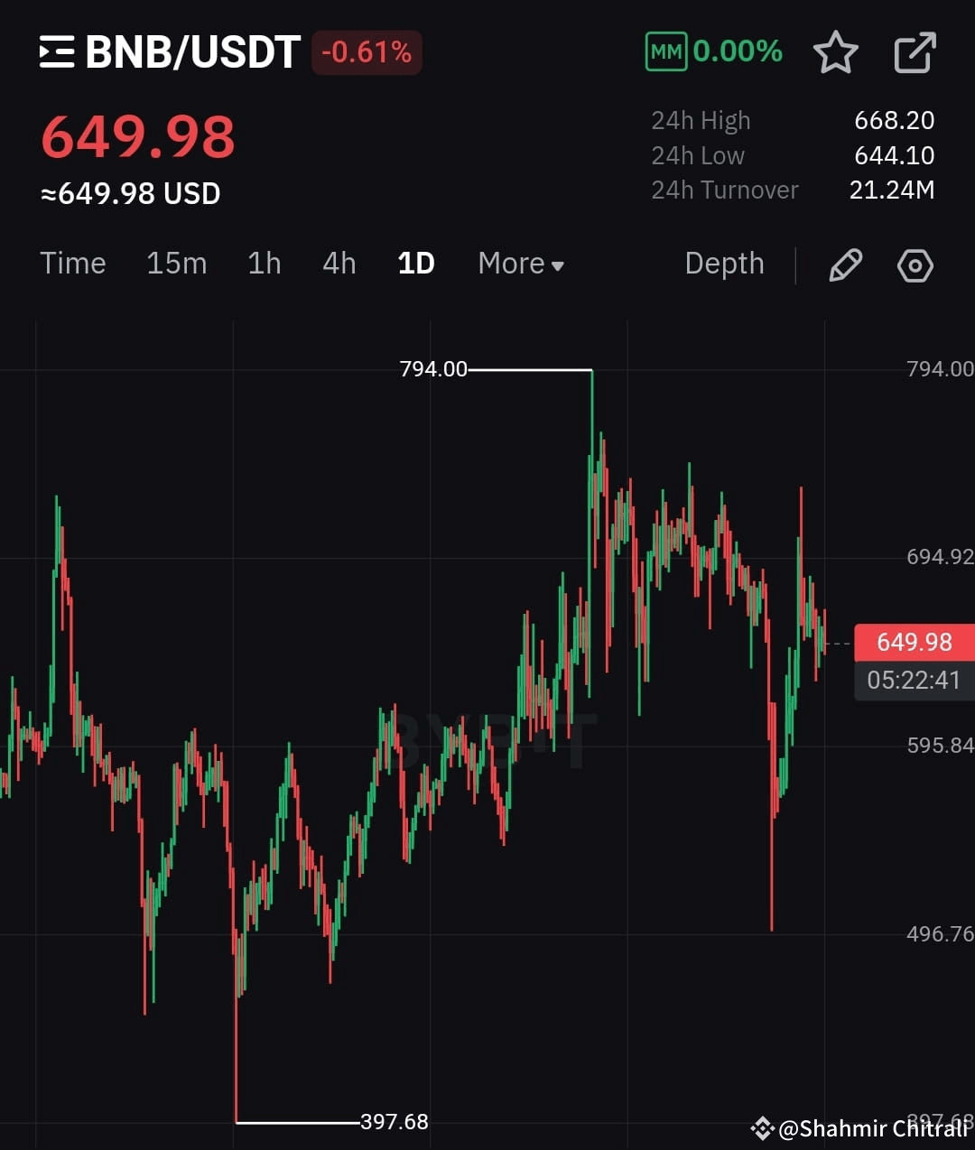 $BNB is showing a very strong resistance around 650. If brea | Shahmir Chitrali on Binance Square