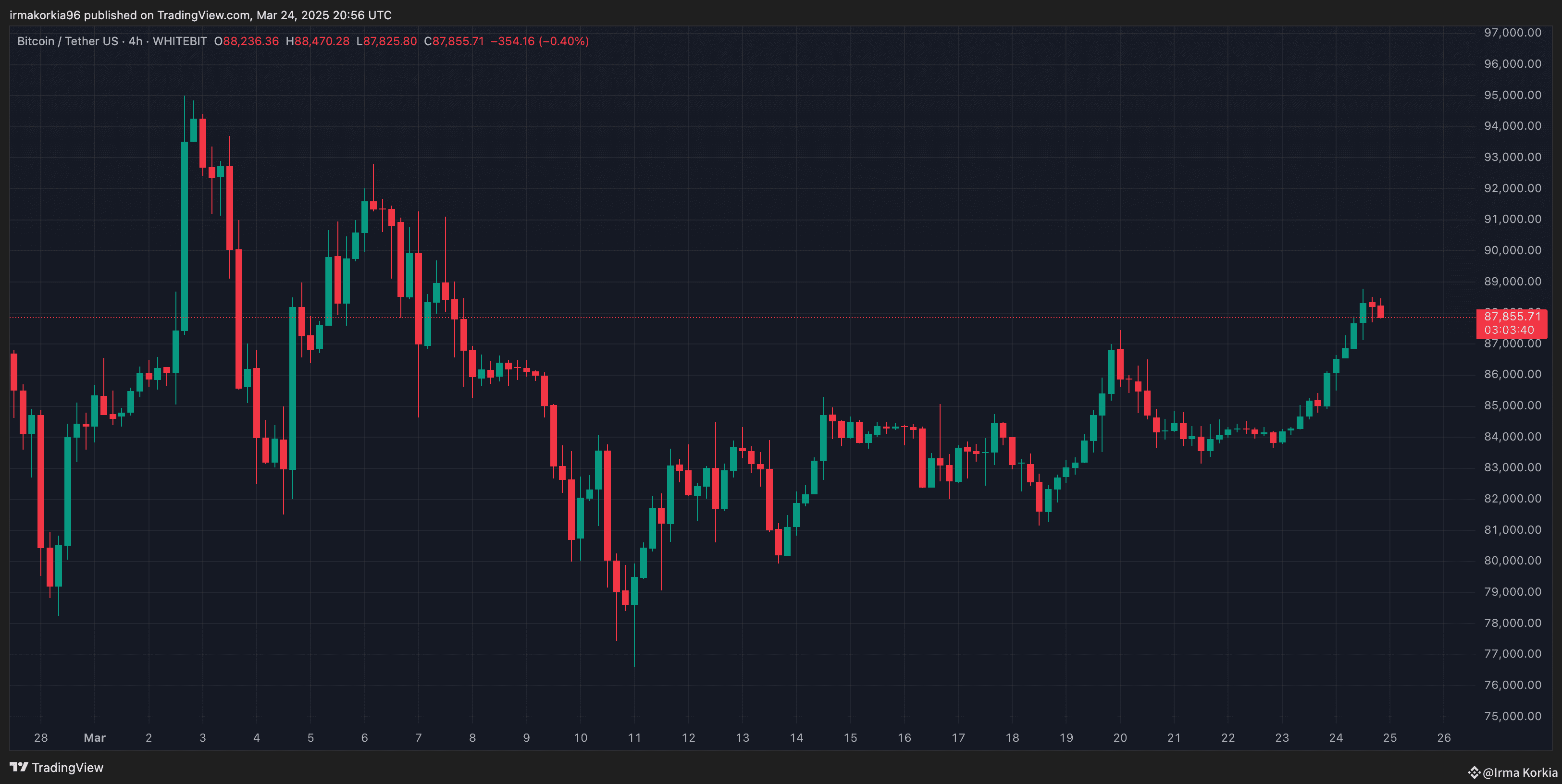 📈 BTC, ETH, XRP Price Prediction Ahead of Trump’s ‘Liberati | Irma Korkia on Binance Square