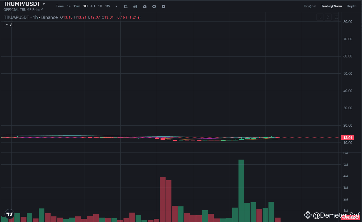 🚨 $TRUMP /USDT: Growth Potential – Bulls target $15.00 and | Demeter Saf on Binance Square