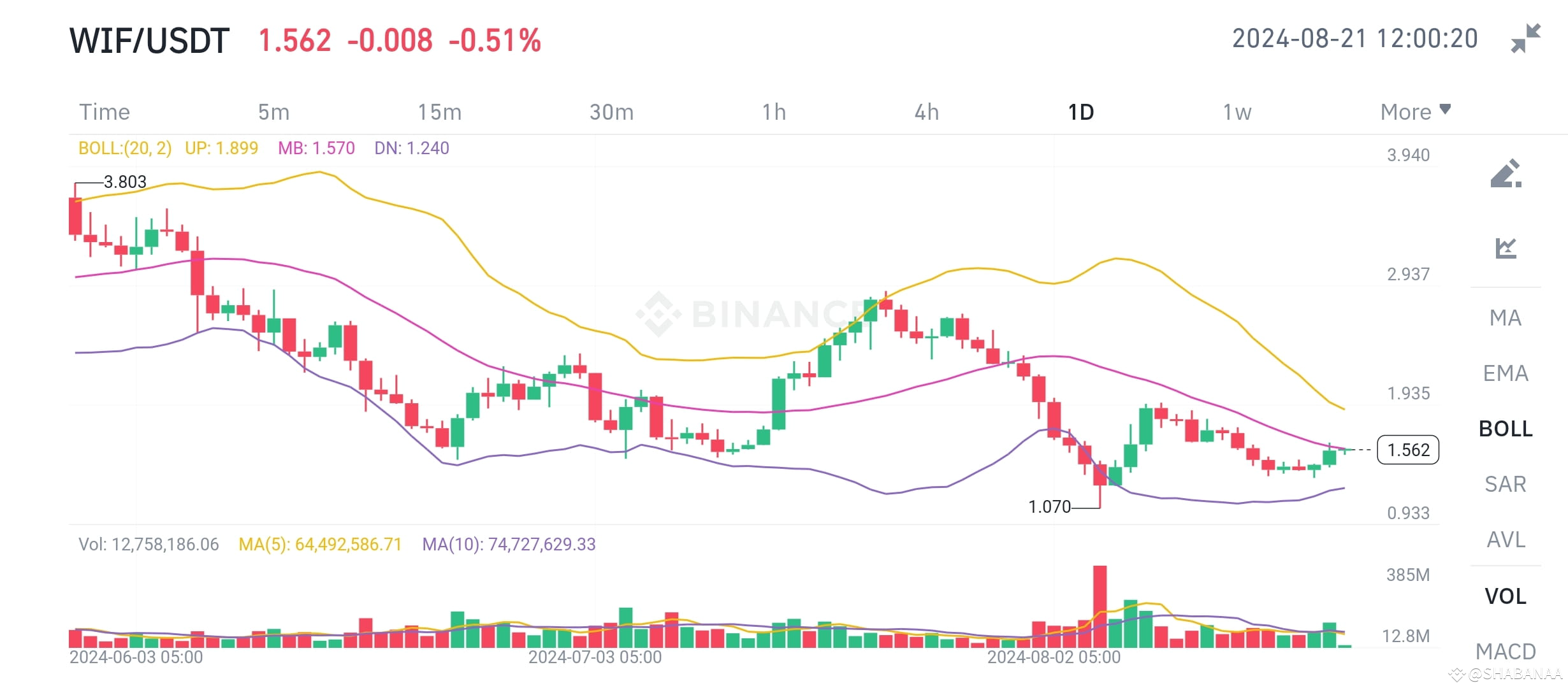 $WIF Coin Alert: Dogwifhat's price is currently hovering at | _SHABANA ...