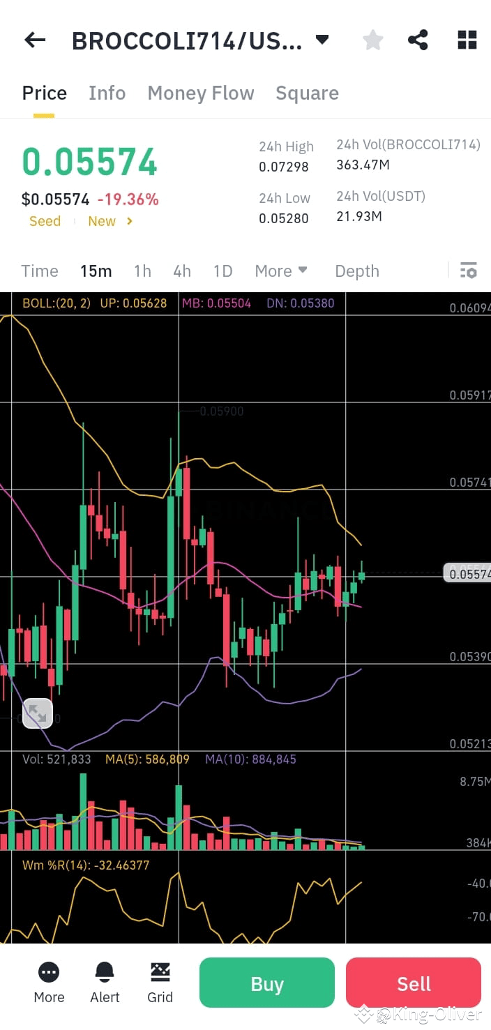 $BROCCOLI714 /USDT - The Next Big Move! Current Price: $0. | King-Oliver on Binance Square