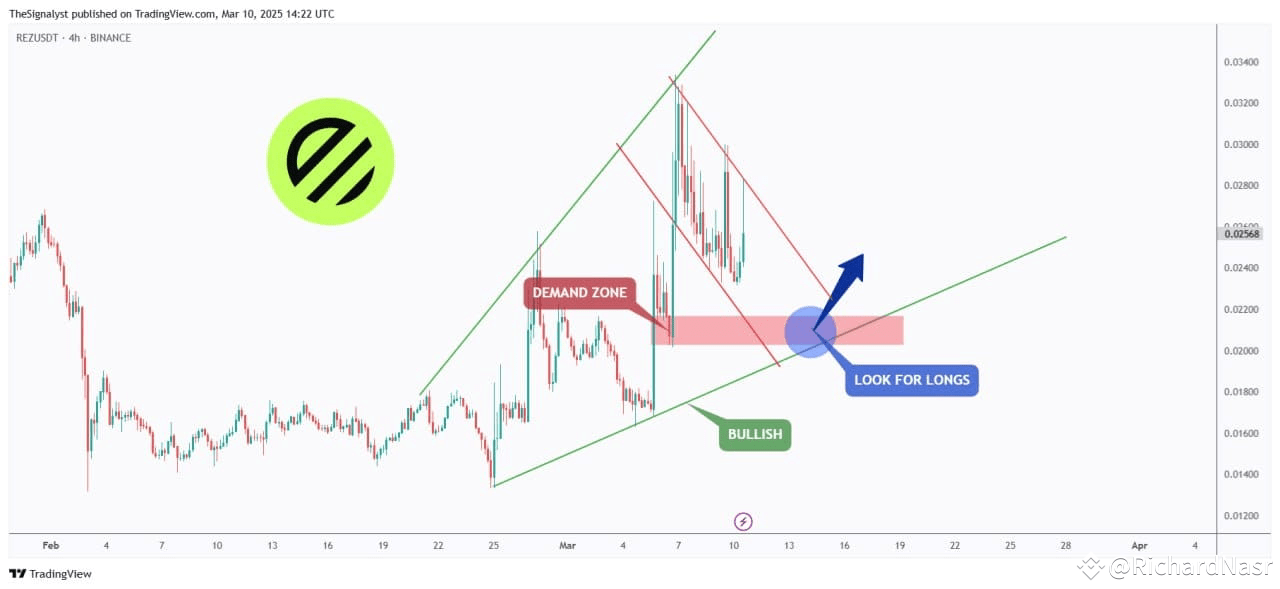 $REZ has been in a correction phase and it is currently appr ...