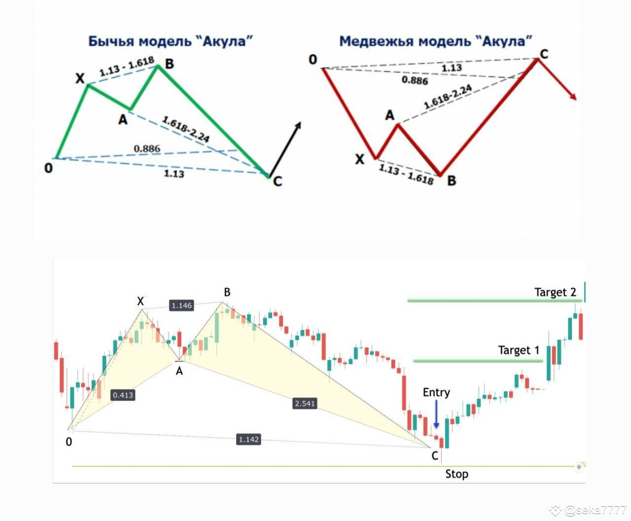#паттерны The Gartley Shark pattern is a reversal harmonic | seka7777 ...