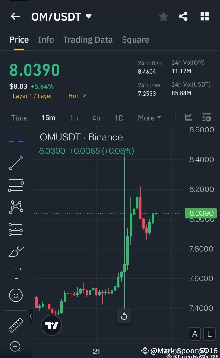 OM/USDT Market : Current Price & Trend Current Price: $8.0 | Mark Spoor on Binance Square