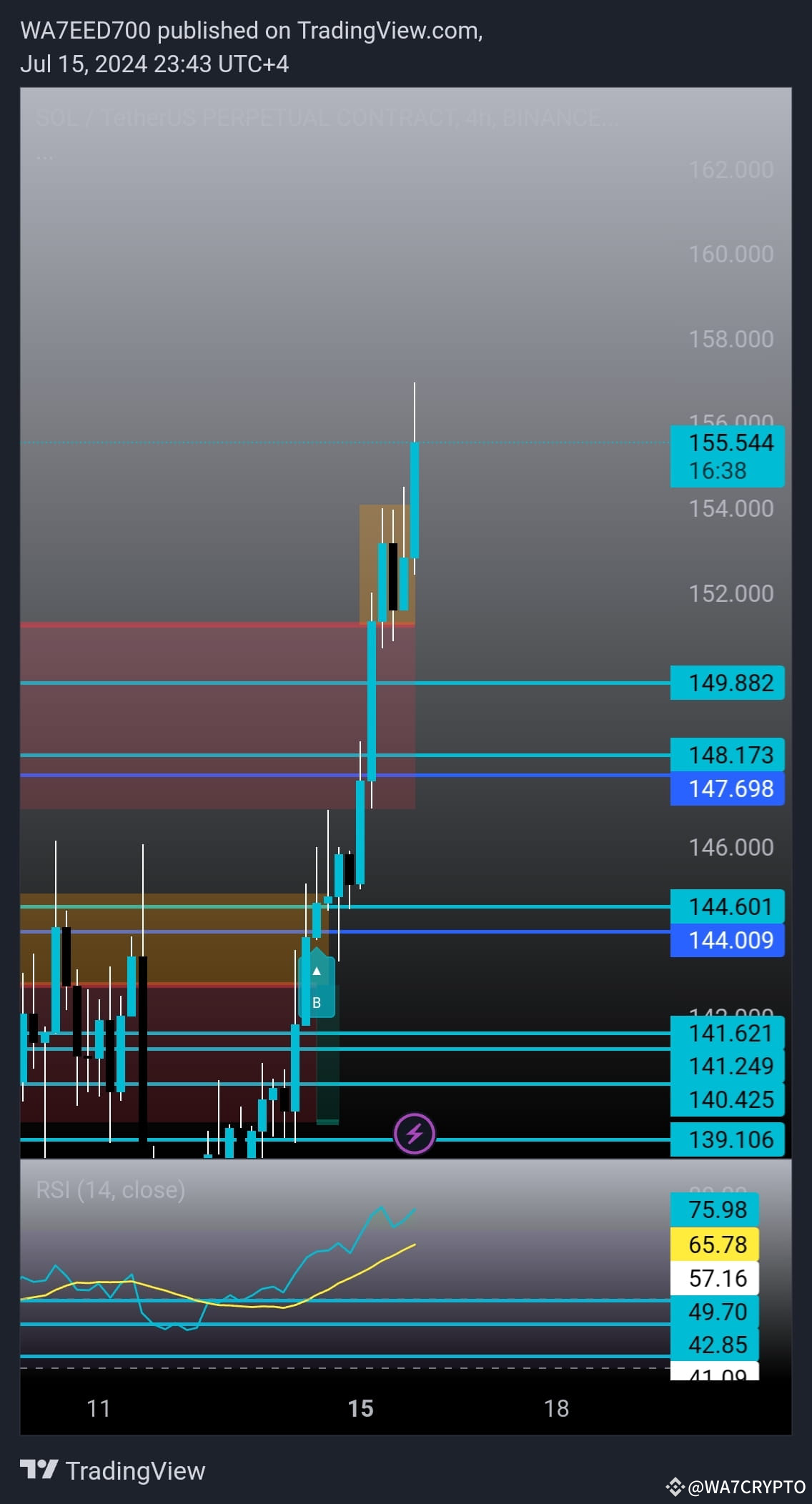 $SOL as I see, broke through the previous resistance and ros ...