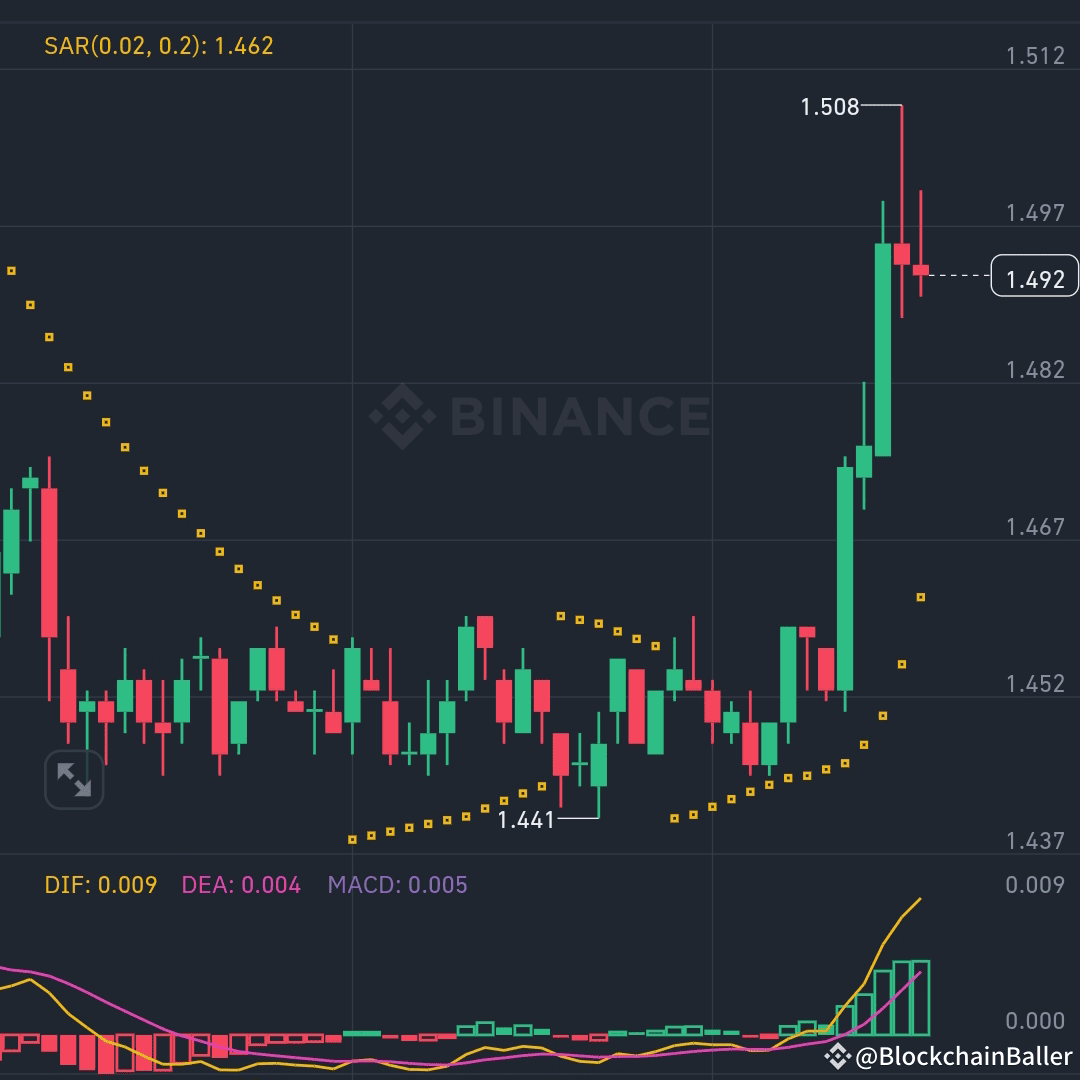 Towards $2 $ERN /USDT BREAKOUT – CAN THE MOMENTUM HOLD $ERN | BlockchainBaller on Binance Square
