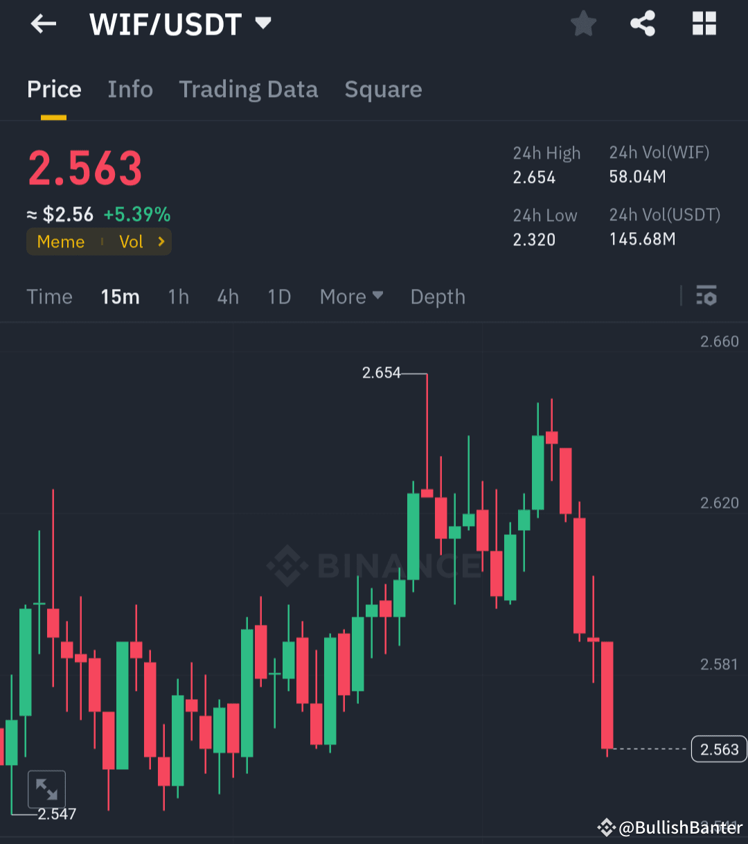 Technical Analysis Report of pair $WIF /USDT; $WIF is near | BullishBanter on Binance Square