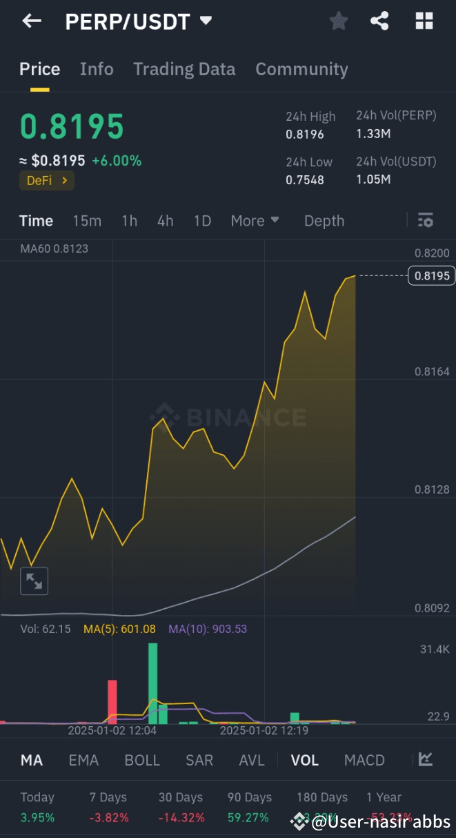 $PERP /USDT Technical Analysis & Trade Signal Current Price: | User-nasir abbs on Binance Square